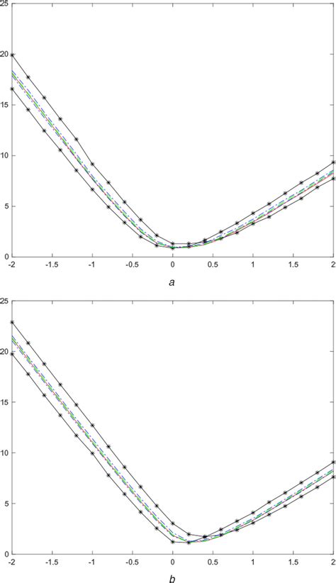 Dependence On Time‐scale Separation A Cost Functions With α1 B