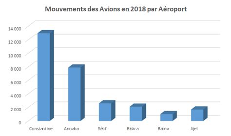 Statistiques Du Trafic