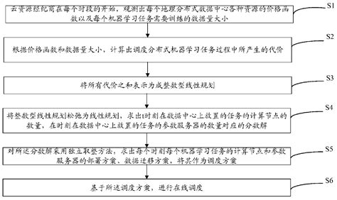 Cloud Resource Online Scheduling Method And Device For Distributed