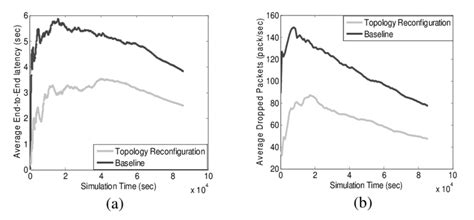 Topology Reconfiguration Performance For 9 Nodes A Average