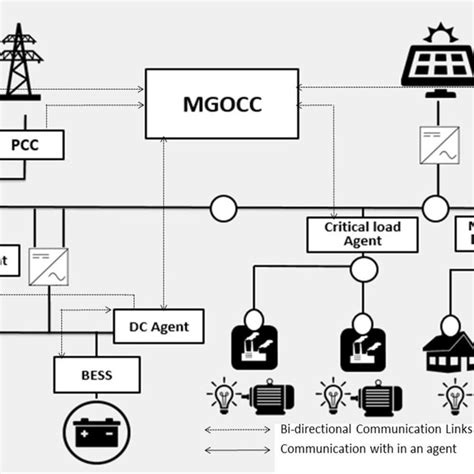 Security System Block Diagram Download Scientific Diagram