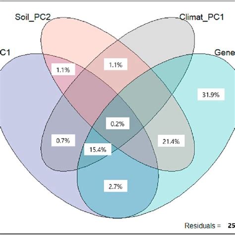 Venn Diagram Illustrating The Shared And Unique Variance Explained In Download Scientific