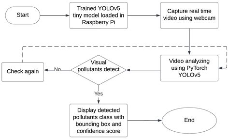 Deep Learning Based Real Time Visual Pollution Detection In Urban And