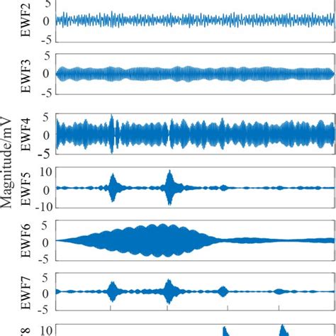 Spectrum Split Comparison A Spectrum Split Graph By EWT B Spectrum Download Scientific