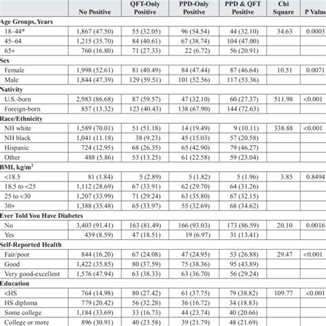 Quantiferon Test Results In Nhanes 2011 2012 Download Scientific Diagram