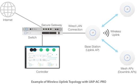 Wireless Uplink UniFi wifi Phân phối UniFi chính hãng Sơn Long Tech