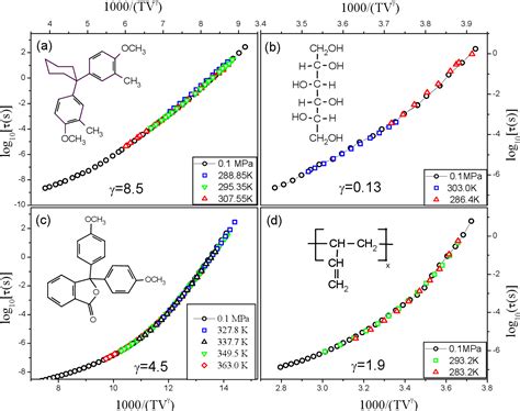 Figure 2 From Thermodynamical Scaling Of The Glass Transition Dynamics Semantic Scholar