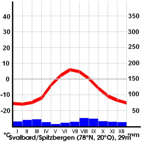 Polar Climate