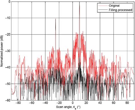Figure 1 From Two Way Pattern Grating Lobe Control For Distributed Digital Subarray Antennas