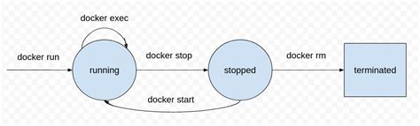 Docker Part 2 Understand Just Enough To Manage Docker Containers