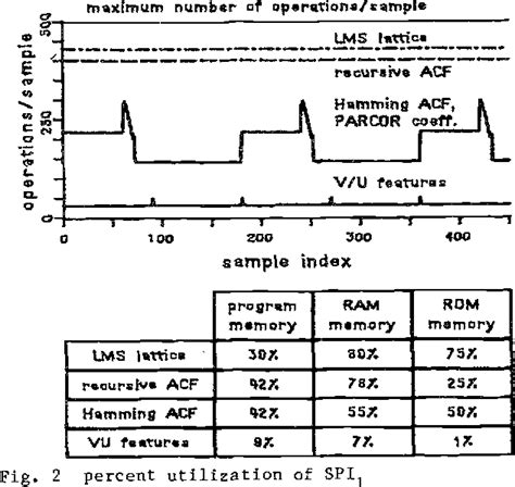 Figure 2 From Implementation Of Various Lpc Algorithms Using Commercial Digital Signal