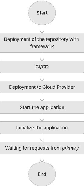 Figure 4 From An Approach For Automated Code Deployment Between