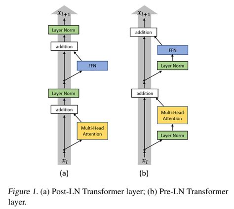 大模型面经——大模型中用到的归一化方法总结 知乎