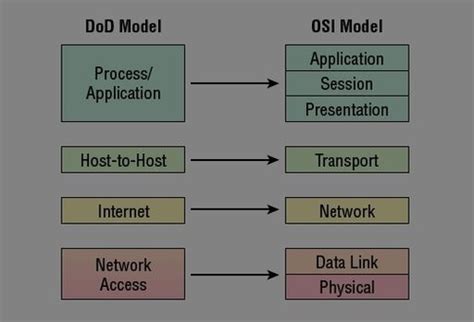 Dod Model Flashcards Quizlet