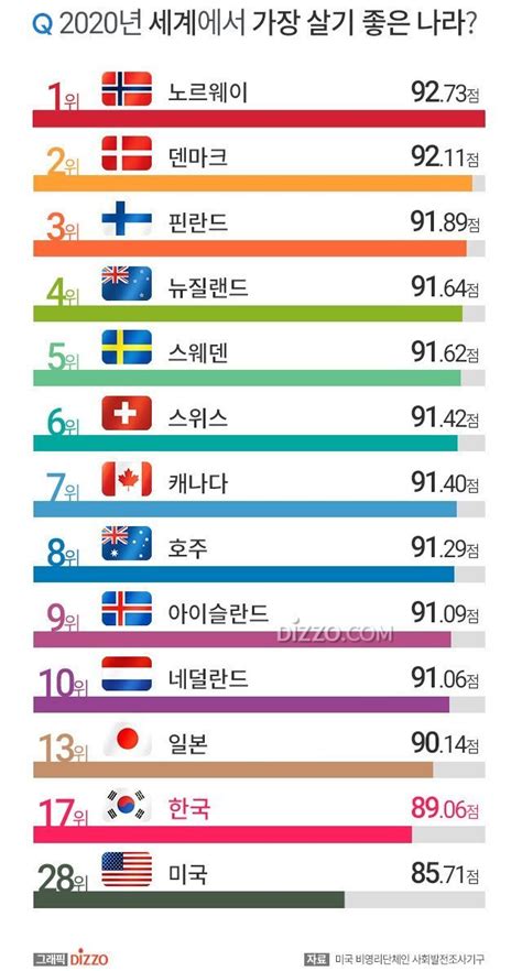 살기좋은 나라 순위 Mlbpark
