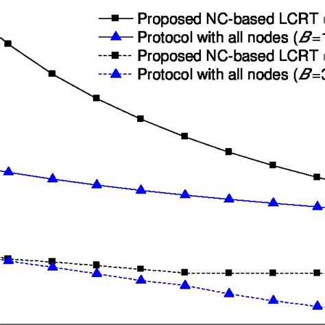 maximum throughput versus network lifetime with different packet size