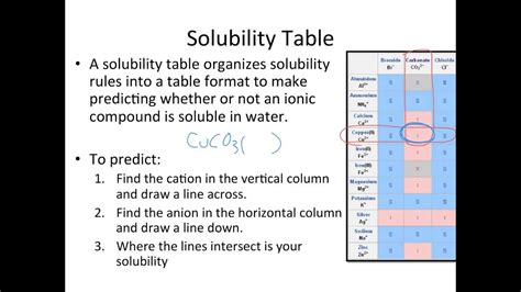 Solubility Rules Periodic Table