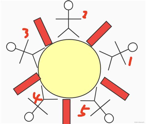 解决哲学家就餐问题的并发策略 csdn博客