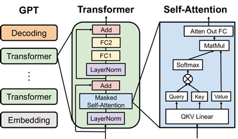 230505920 Fast Distributed Inference Serving For Large Language Models