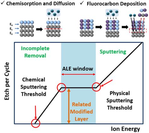 Plasma Atomic Layer Etching Of Ruthenium With Surface Fluorination And Ion Bombardment Kim