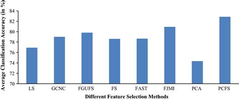 Average Classification Accuracy Over All Datasets On The Svm Classifier