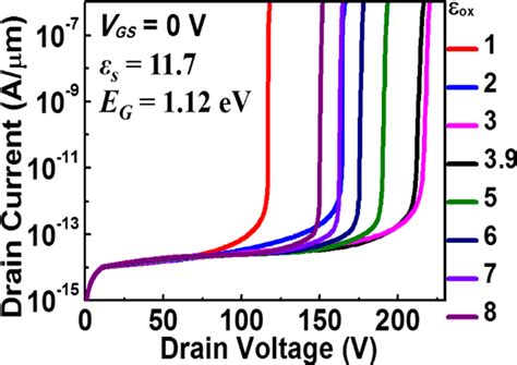 IDSVDS Curves Of The LDMOS Devices With Default Si Parameters And Download Scientific Diagram