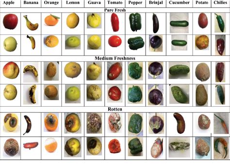 Figure 1 From Fruits And Vegetables Freshness Categorization Using Deep