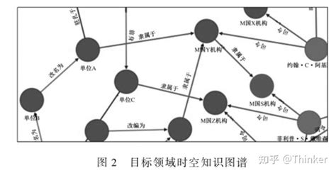 时空知识图谱的构建与应用 知乎