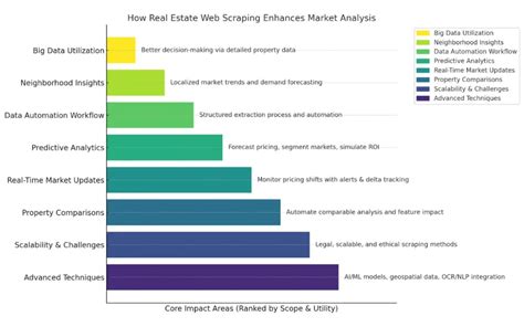 How Real Estate Web Scraping Improves Property Market Analysis