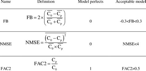 Statistical Tools Of Assessment Of A Numeric Model Download Table