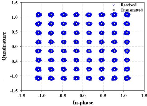 The Constellation Diagram Of The Transmitted And Received Power Signal Download Scientific