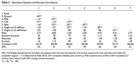 Descriptive Statistics And Bivariate Correlations Download