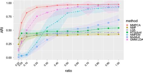 Stability With Respect To Sample Size Download Scientific Diagram