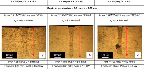 Different Combinations Of Average Power Density Average Peak Power Download Scientific Diagram