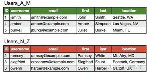 10条sql查询语句性能优化技巧 知乎