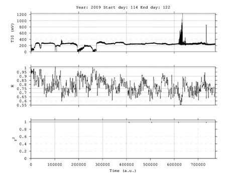 Time Evolution Of Hurst Exponent Calculation Through Sliding Window S Download Scientific