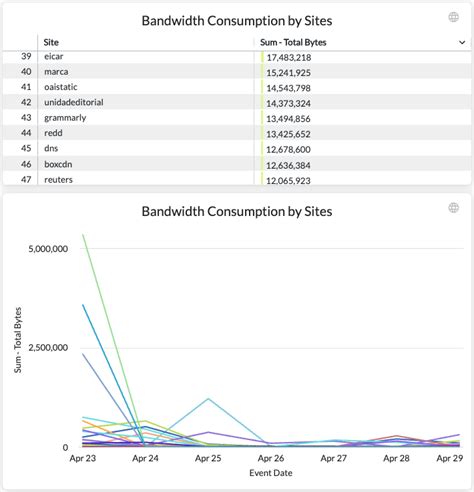 Monitor Bandwidth Consumption With Advanced Analytics Community