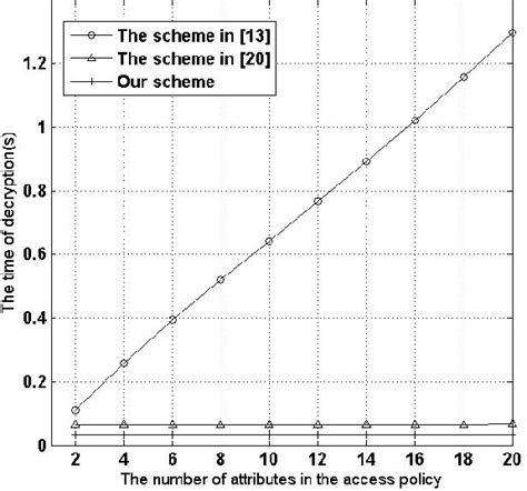 figure 3 from multi authority attribute based encryption access control
