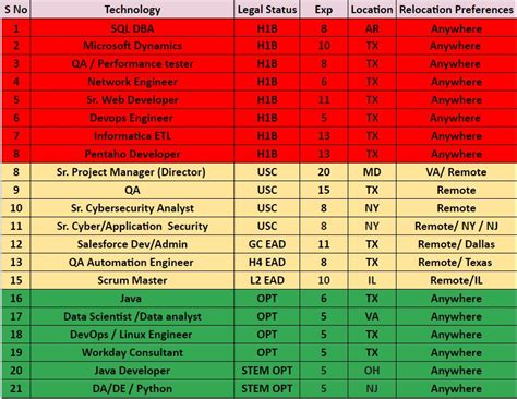John J On Linkedin Hotlist Available Sqldba Microsoftdynamics365