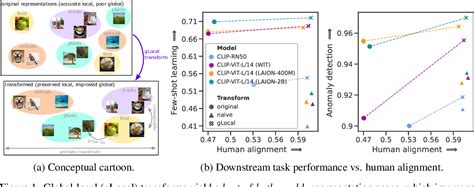 Improving Neural Network Representations Using Human Similarity Judgments Paper And Code