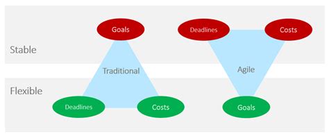 Project Management Triangle Agile