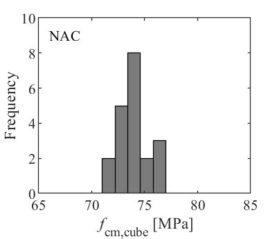 Cube Compressive Strength Distribution Of Concrete Mixtures A Download Scientific Diagram