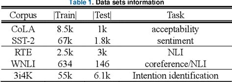 Table 1 From Iterative Translation Based Data Augmentation Method For Text Classification Tasks