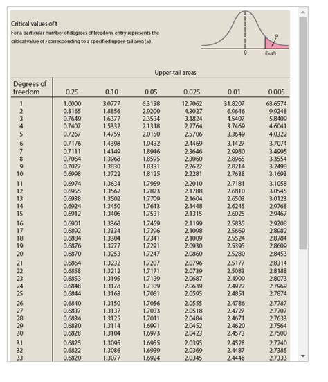 solved table of critical values of t page 2 critical