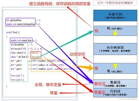 【c 】绘制内存管理的地图 腾讯云开发者社区 腾讯云