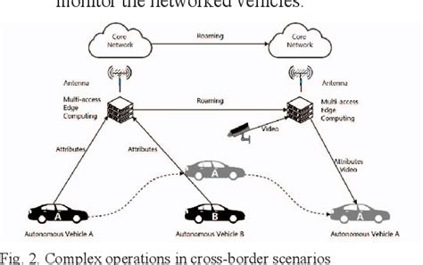 Figure 2 From Design Of Advanced Driving Test Cases In 5g Cross Border
