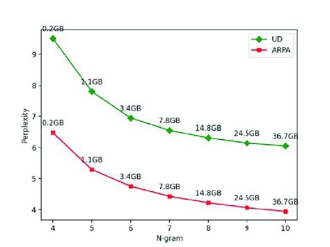 n gram order vs perplexity subword download scientific diagram