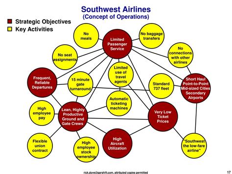 Ppt Agile Systems And Processes Driving Architecture With Conops