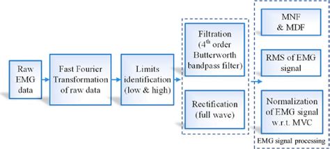 Flow Chart For Feature Extraction Of Recorded Emg Signals Download