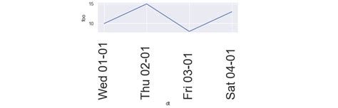 Python Seaborn X Label Date Format Align Day Of Week Abbreviation Stack Overflow